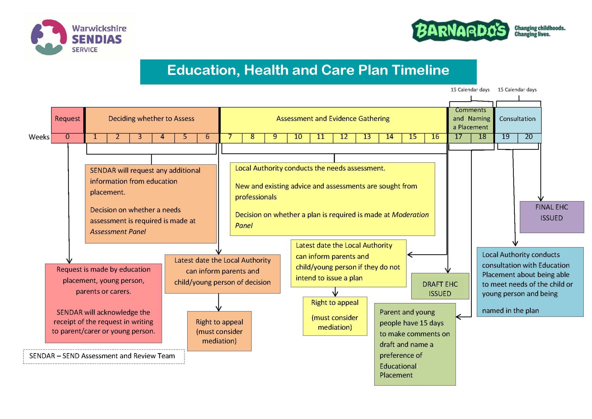 My child’s EHCP Archives - Barnardo's Warwickshire