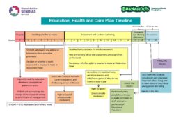 My child’s EHCP Archives - Barnardo's Warwickshire